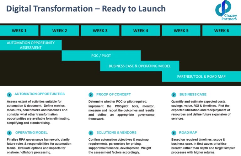 BLOG: Robotic Process Automation Process Selection 101 - Chazey Partners