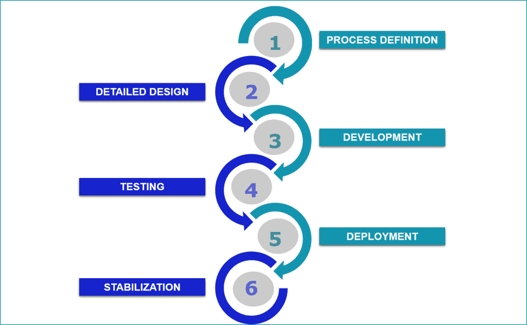 RPA Bot Development & Bot Management - Chazey Partners