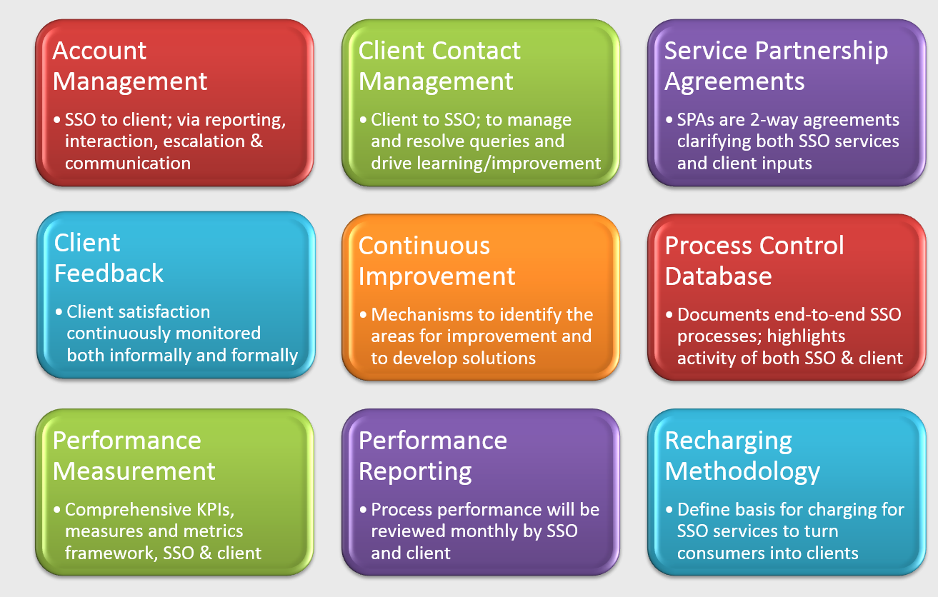 Client Interaction Framework for Shared Services